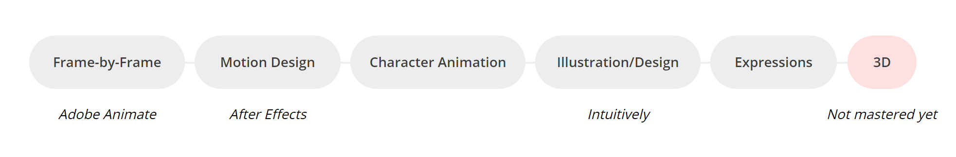 Choose your Path in Motion Design - Motion Design School